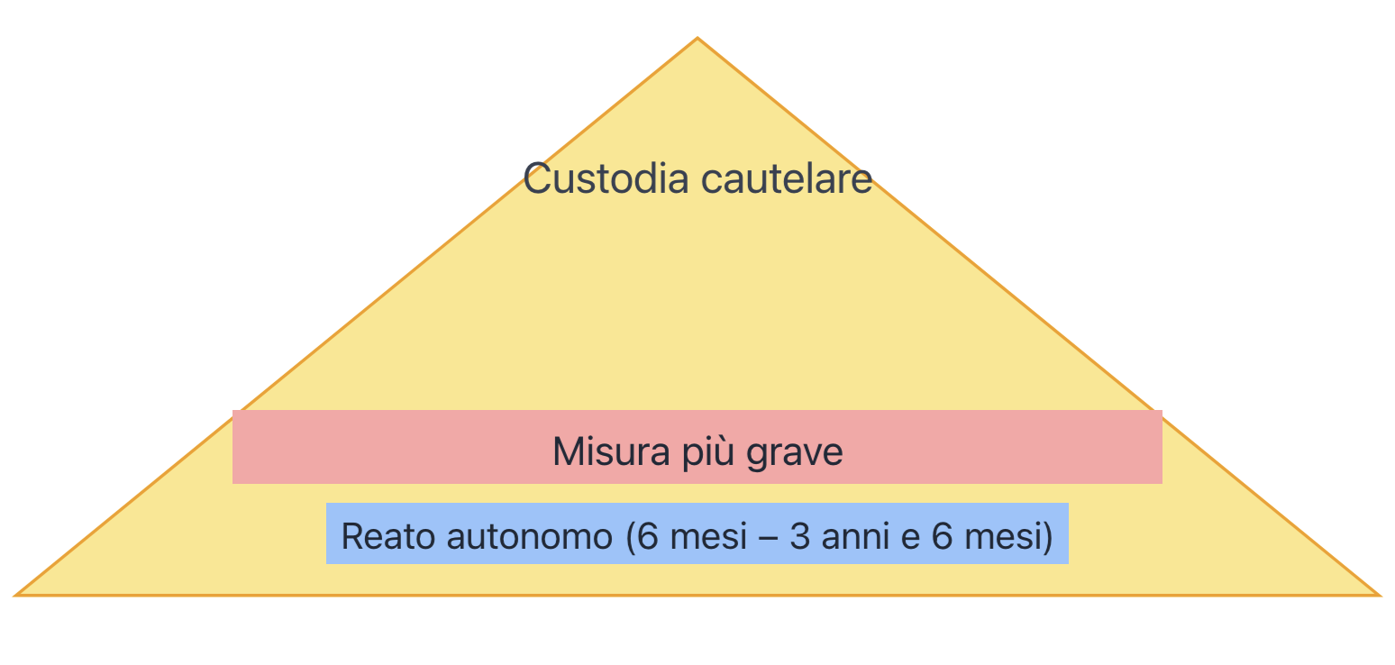 Comprendere il codice rosso: normativa e applicazioni